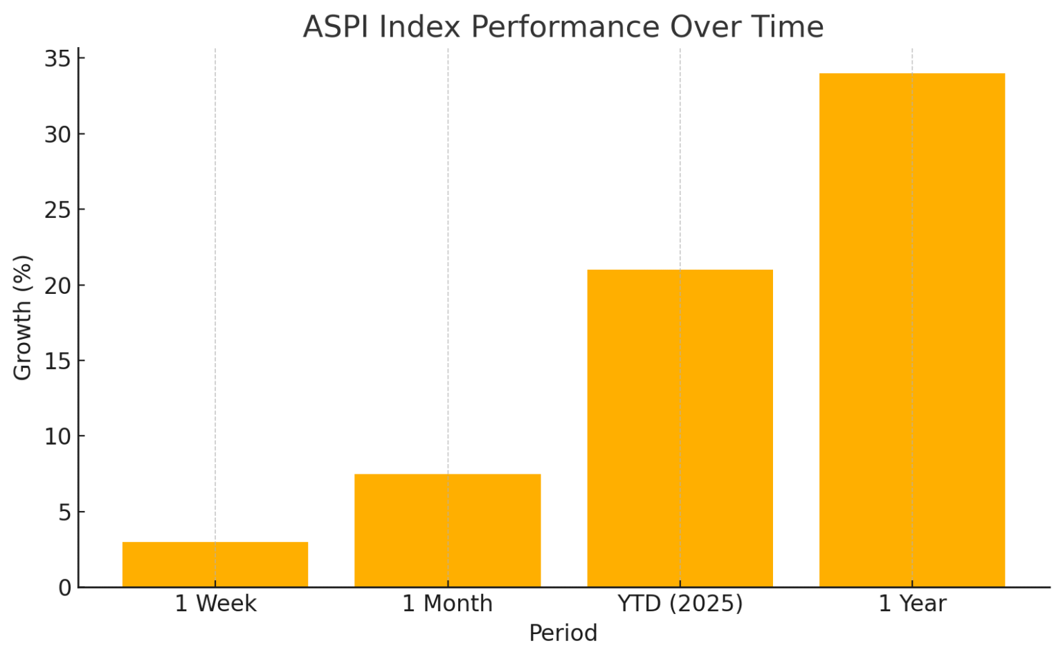 Sri Lanka’s Stock Market In 2025